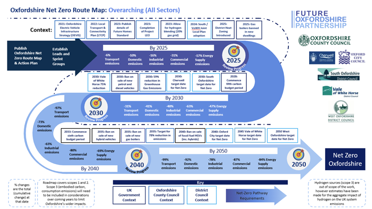 Oxfordshire Net Zero Route Map & Action Plan – City Science